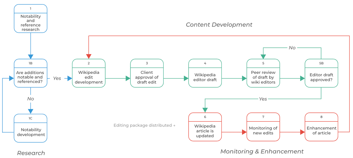 Wikipedia Editing Timeline - Reputation X